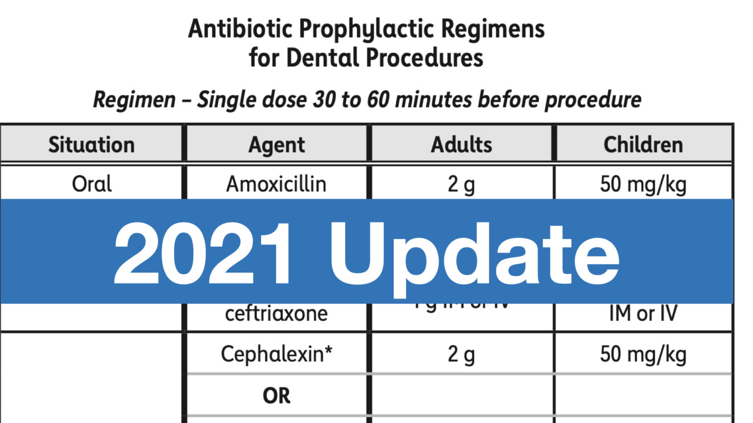 New Recommendations For Antibiotic Prophylaxis Prior To Dental